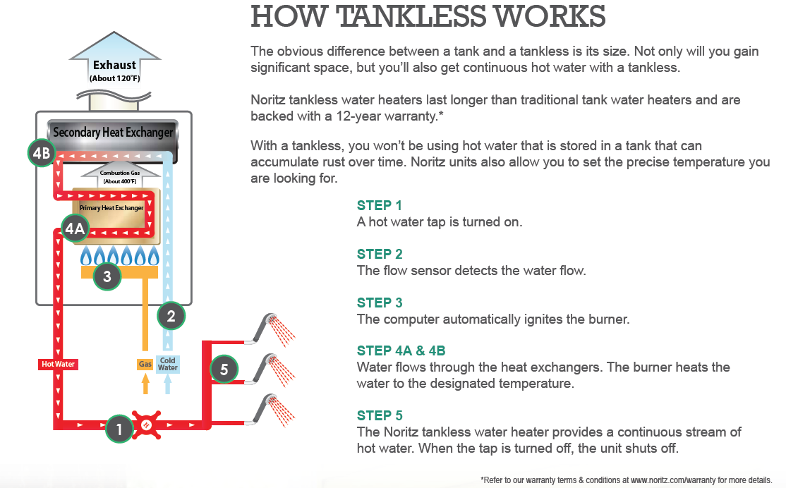 How does the tankless unit provide hot water without a storage tank ...