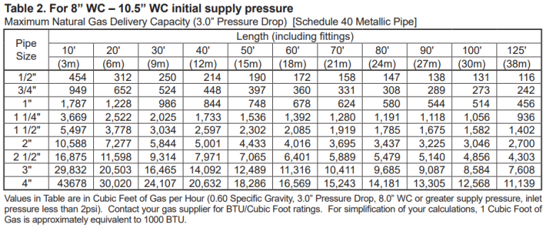 Will I need to increase my gas line size? – Noritz – Knowledge Base