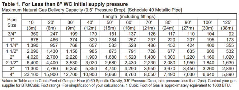 Will I need to increase my gas line size? – Noritz – Knowledge Base